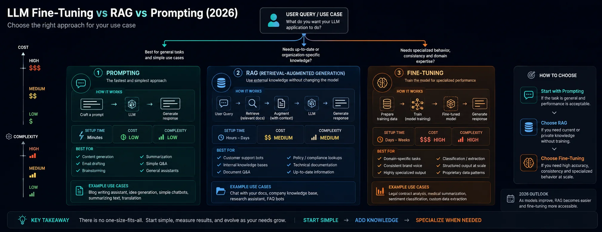 Fine-Tuning vs RAG vs Prompting — When to Use Each in 2026 ...