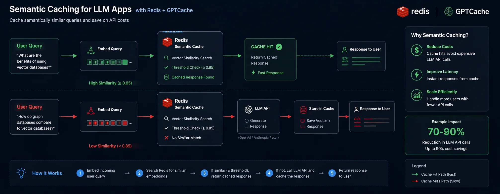 Semantic Caching for LLM Apps — Cut API Costs with Redis and GPTCache ...